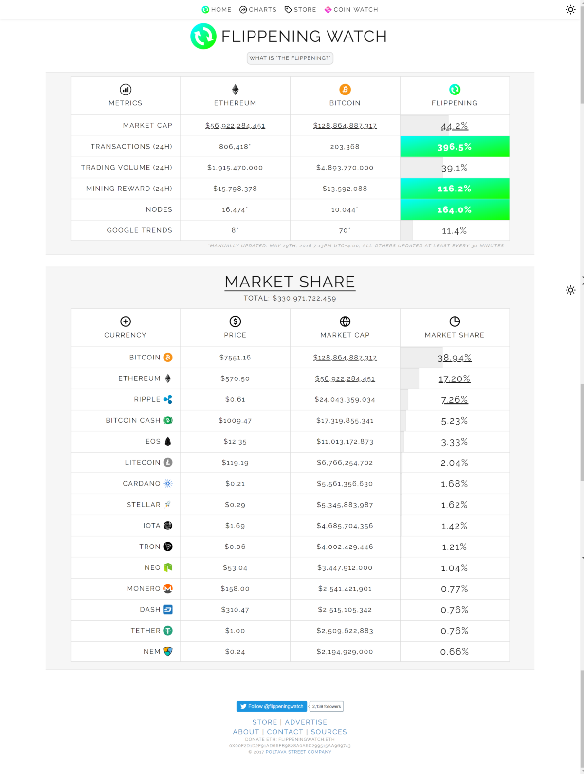 Surveillez le flippening des cryptos - ETH/BTC - IT-DIR Blog